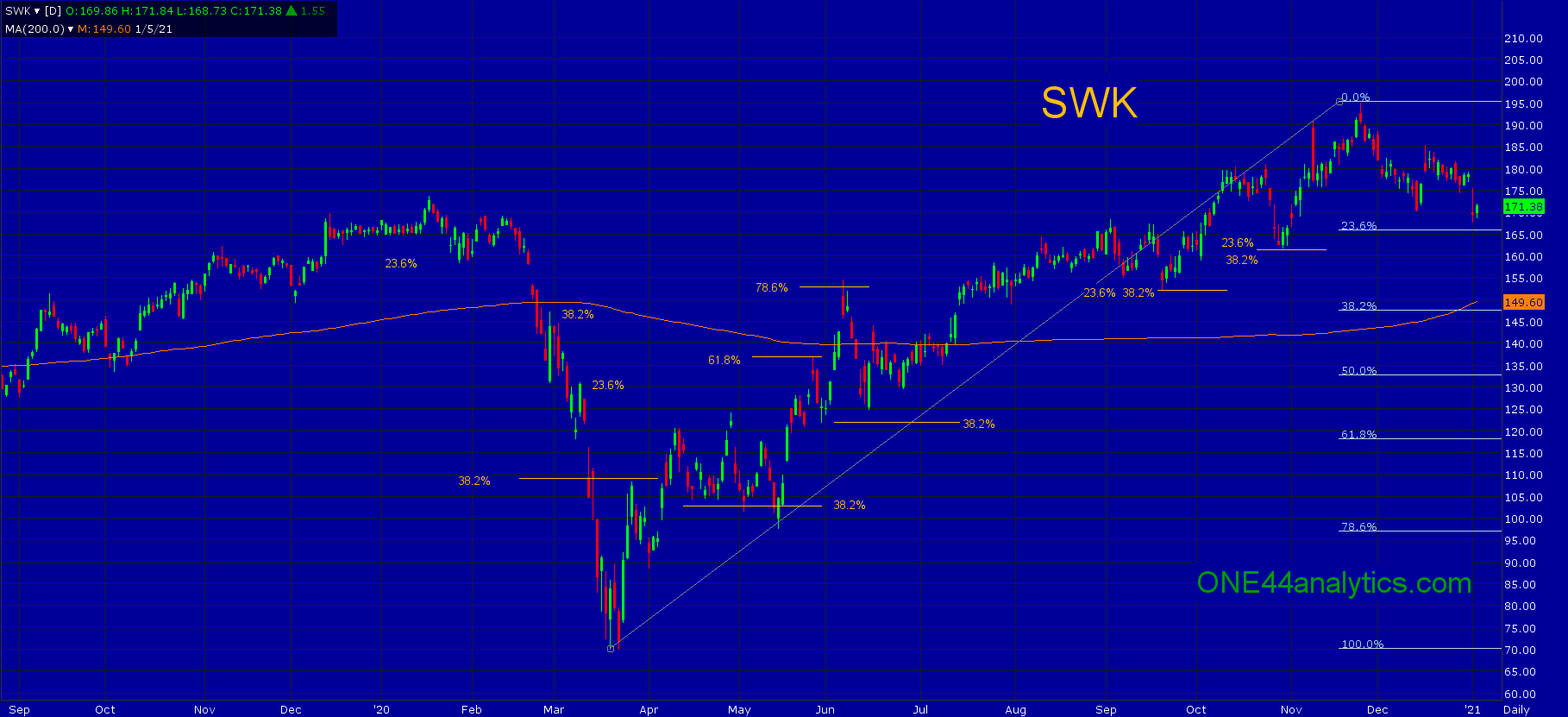 Fibonacci Chart of the Week